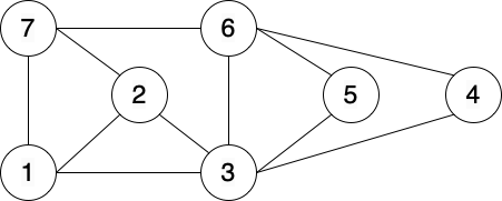 Đồ thị (Graph) Phần 1: Các khái niệm cơ bản - Code Dream